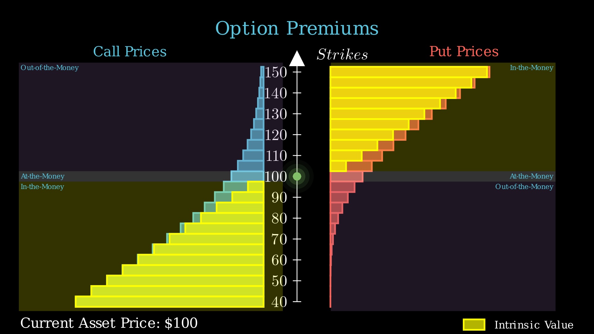 Understanding the Relationship Between Strike Price and Asset Price in ...